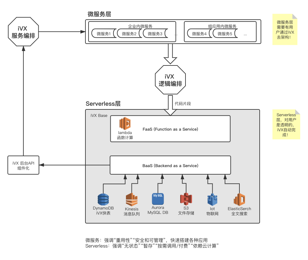 iVX相关的领域和技术介绍 | iVX文档中心