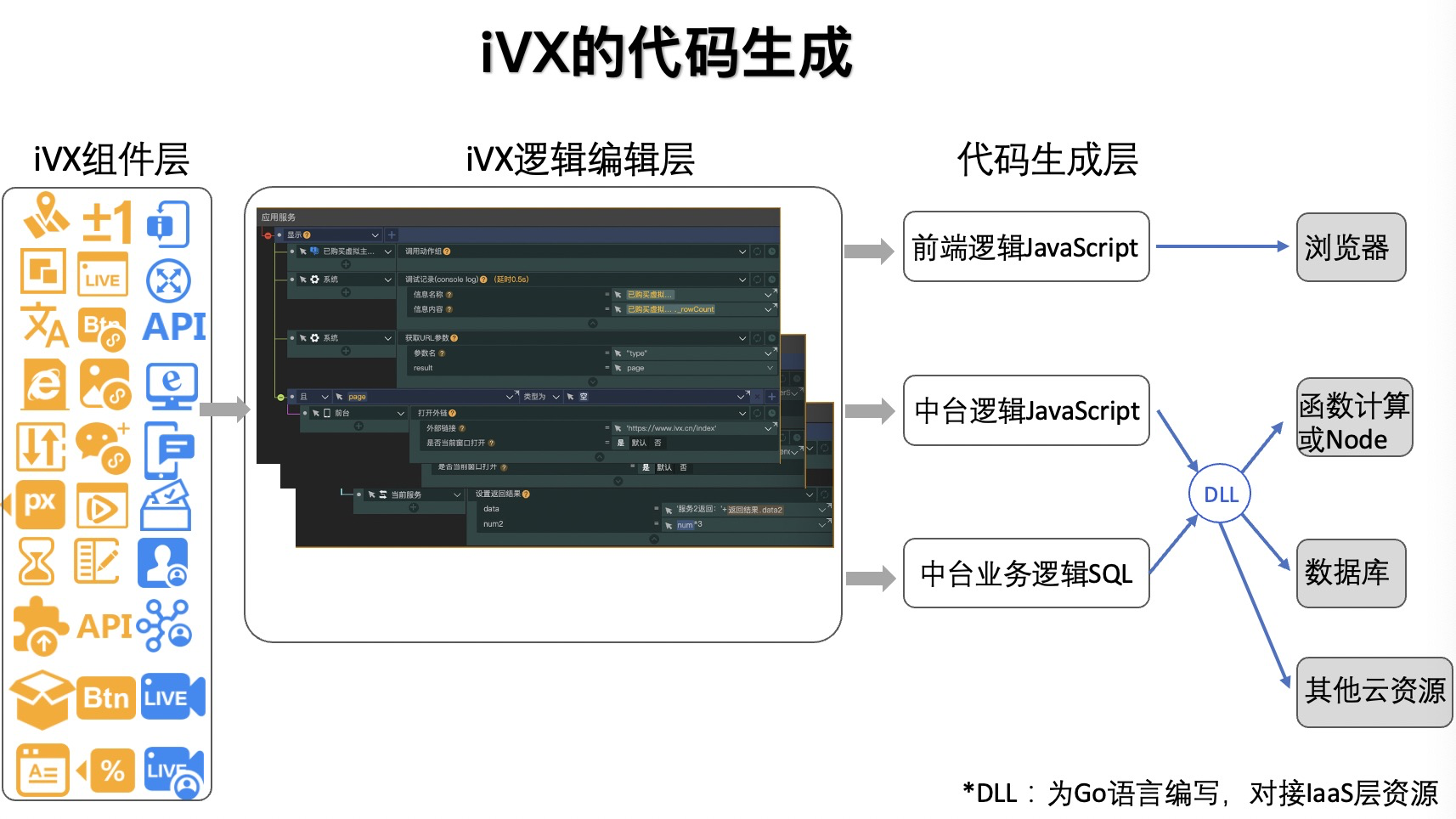 iVX代码生成过程及如何二次开发 | iVX文档中心